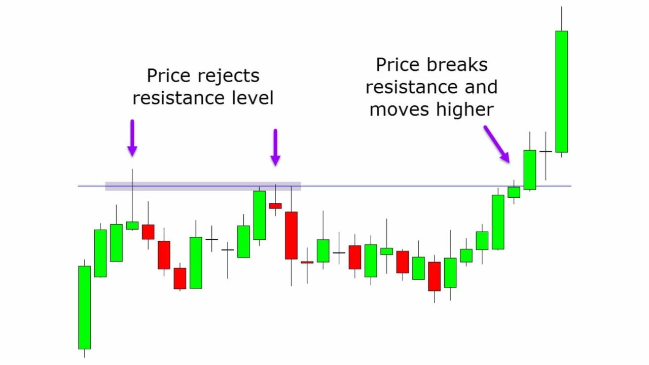 Market Structure dalam Breakout dan Retest Trading Strategy | DIDIMAX